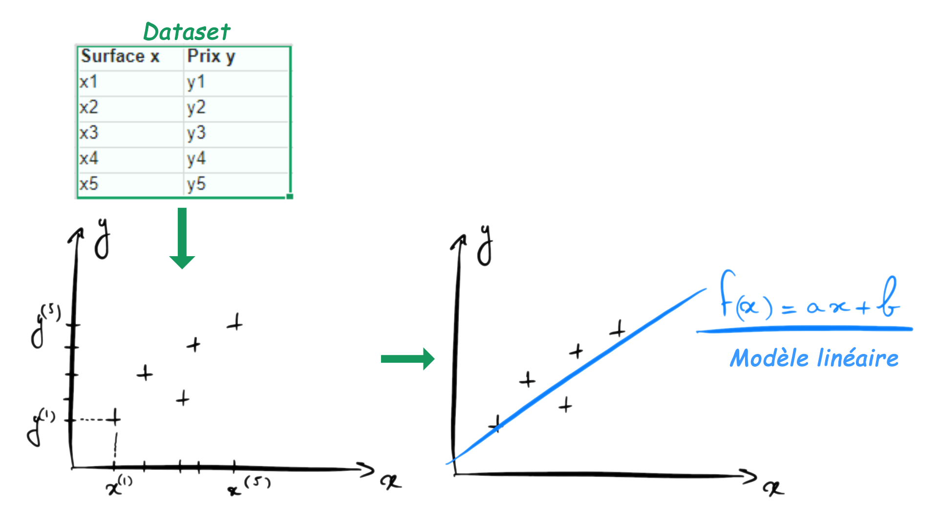 Régression linéaire avec les Équations Normales - Machine Learnia Régression linéaire avec les Équations Normales - Machine Learnia